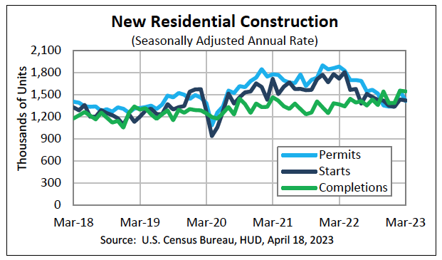 Privately-Owned Housing Permits Take 8.8 Percent Hit in March - Contractor Supply Magazine